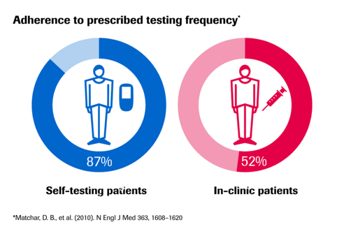 Patient INR self-testing