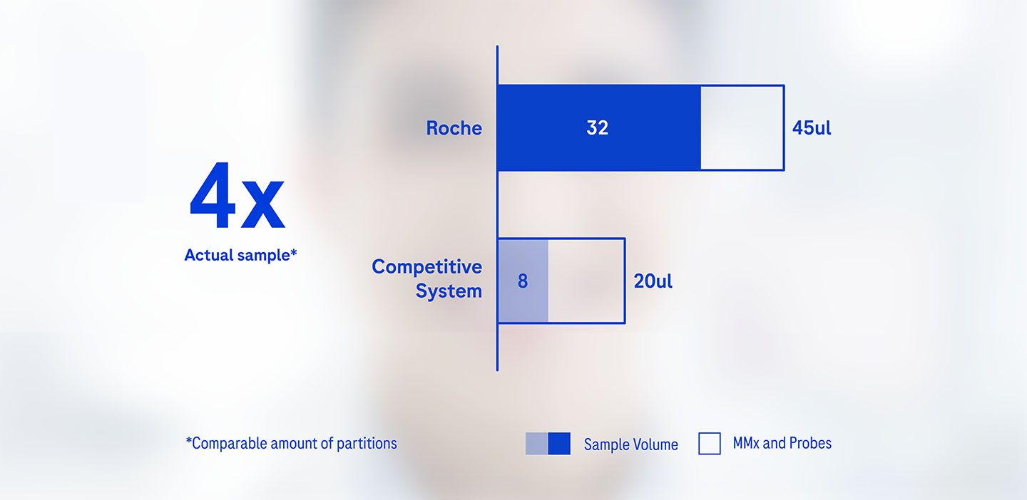 Digital LightCycler® System