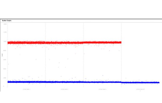 Digital LightCycler® System