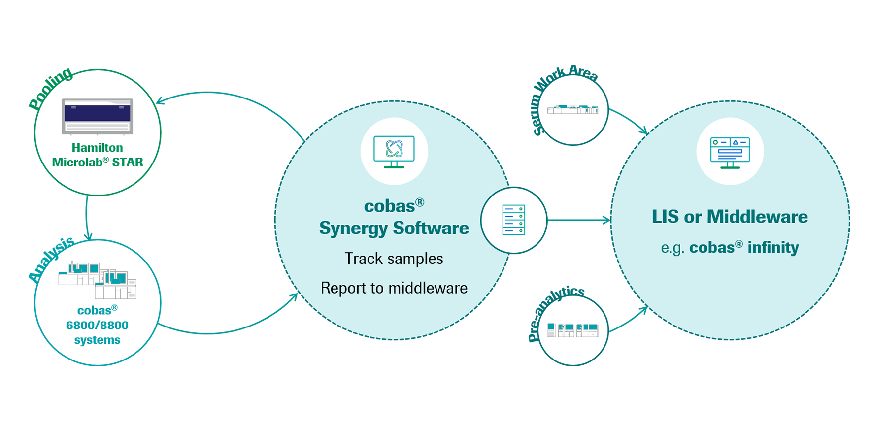 cobas® Synergy Software