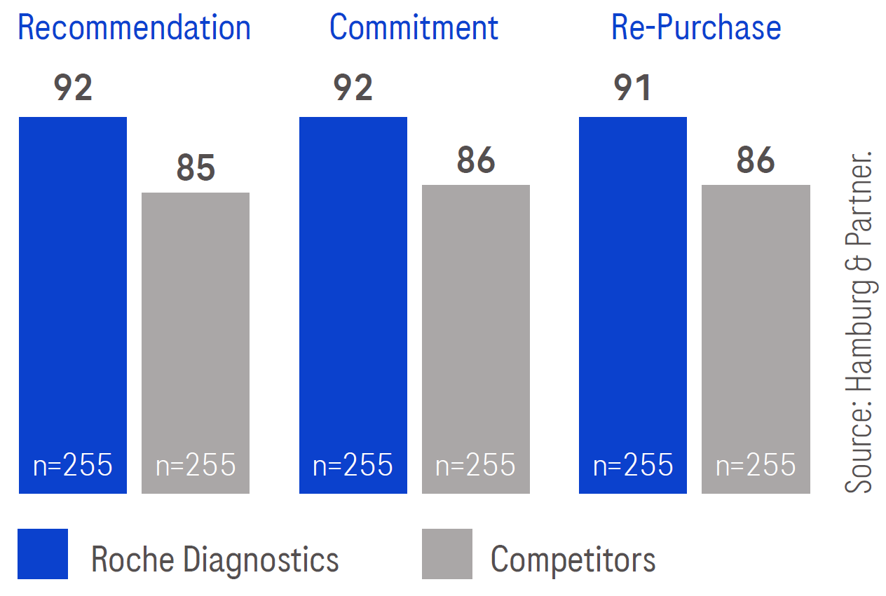 Roche 360° Service Solutions