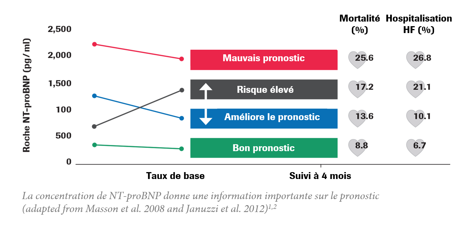 Biomarqueur NT-proBNP, Gold Standard de l’insuffisance cardiaque
