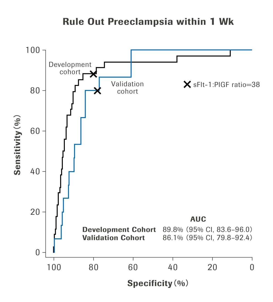エクルーシス試薬 sFlt-1 |エクルーシス試薬 PlGF | ロシュ・ダイアグノスティックス