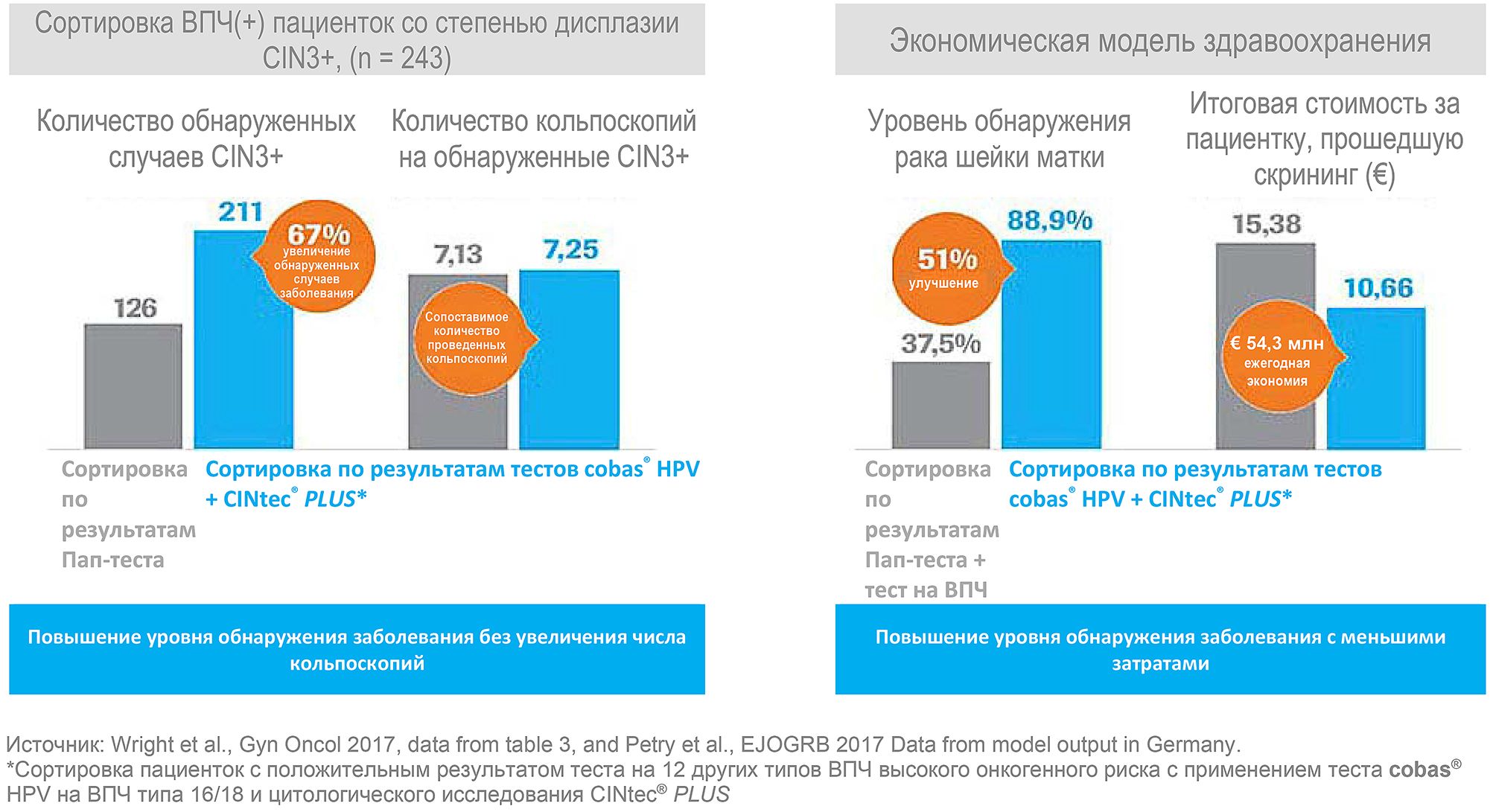 Тест CINtec® PLUS Cytology