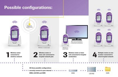 Accu-Chek® Inform II system