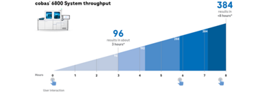 cobas® 6800 System