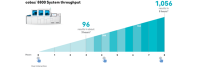 cobas® 8800 System