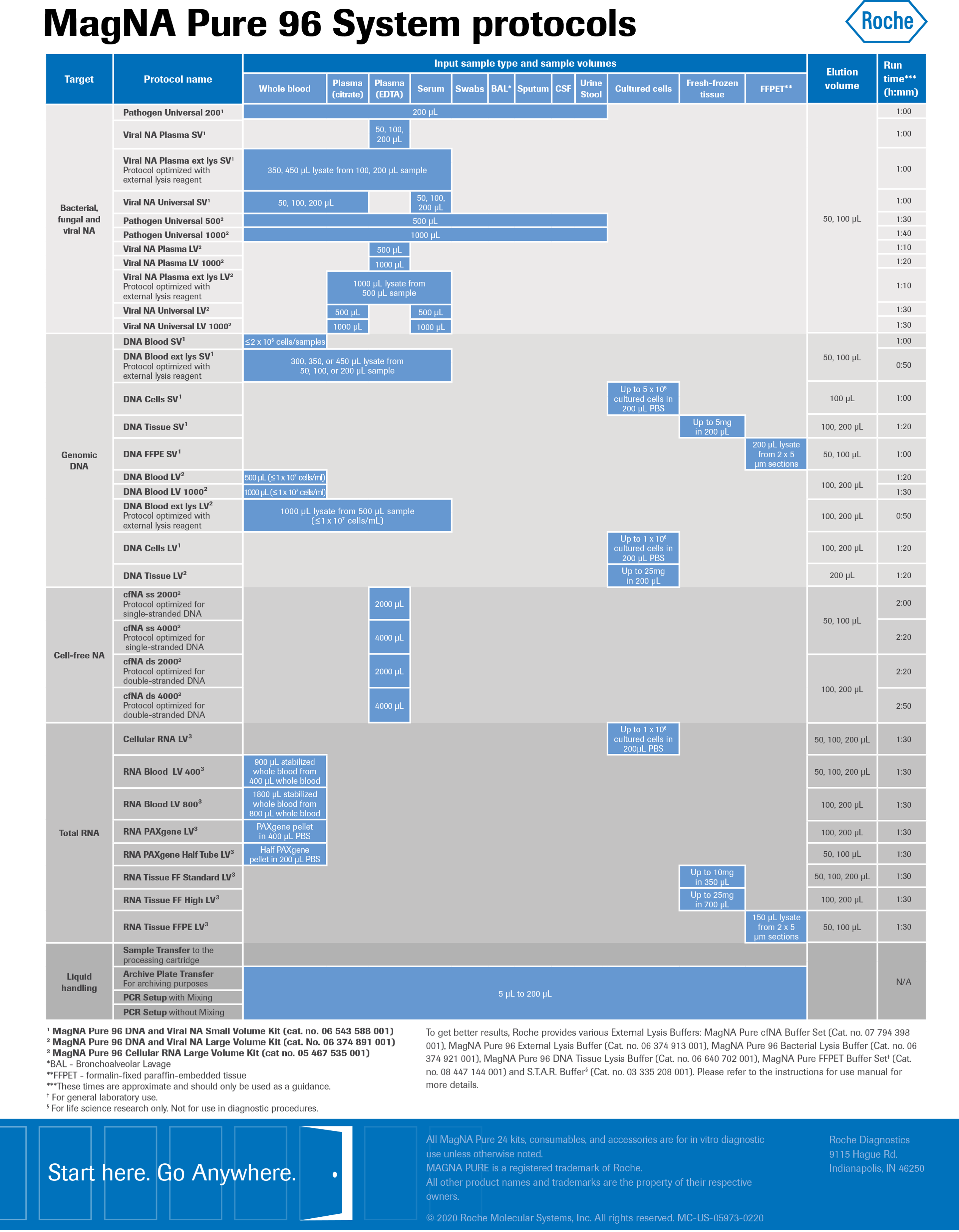 MagNA Pure 96 System