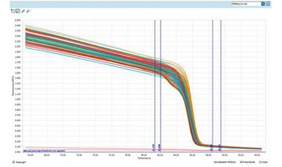 LightCycler® 96 System Performance Data