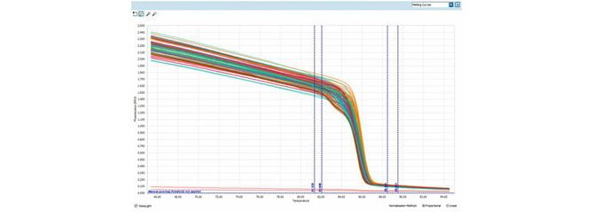 LightCycler® 96 System Performance Data
