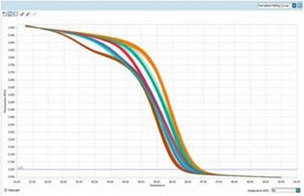 LightCycler® 96 System Performance Data