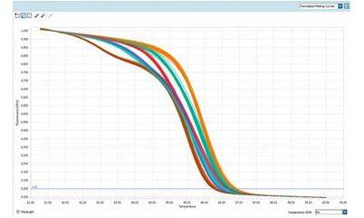 LightCycler® 96 System Performance Data