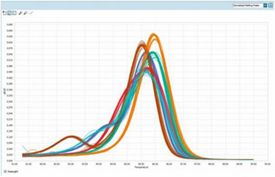 LightCycler® 96 System Performance Data