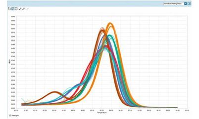 LightCycler® 96 System Performance Data