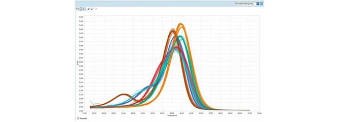 LightCycler® 96 System Performance Data