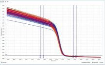 LightCycler® 96 System Performance Data