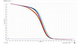 LightCycler® 96 System Performance Data