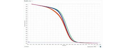 LightCycler® 96 System Performance Data
