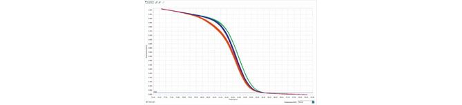 LightCycler® 96 System Performance Data