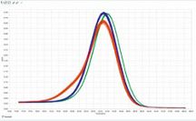 LightCycler® 96 System Performance Data