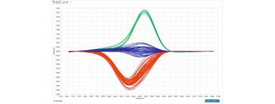 LightCycler® 96 System Performance Data