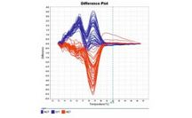 LightCycler® 96 System Performance Data