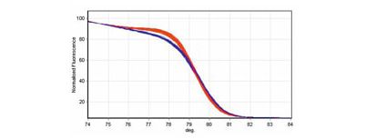 LightCycler® 96 System Performance Data