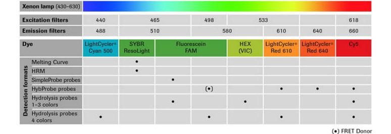 LightCycler® 480 Detection Formats