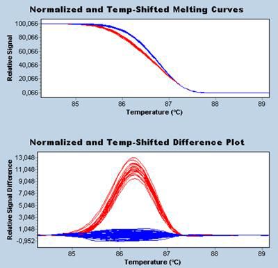 LightCycler® 480 System - High Resolution Melting and Gene Scanning