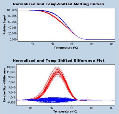 LightCycler® 480 System - High Resolution Melting and Gene Scanning