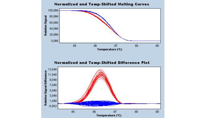 LightCycler® 480 System - High Resolution Melting and Gene Scanning