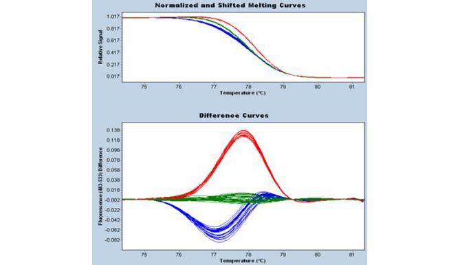 LightCycler® 480 System - High Resolution Melting and Gene Scanning