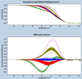 LightCycler® 480 System - High Resolution Melting and Gene Scanning