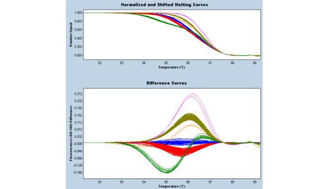 LightCycler® 480 System - High Resolution Melting and Gene Scanning