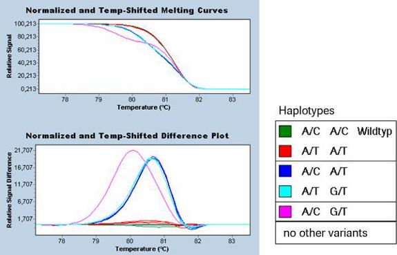 LightCycler® 480 System - High Resolution Melting and Gene Scanning