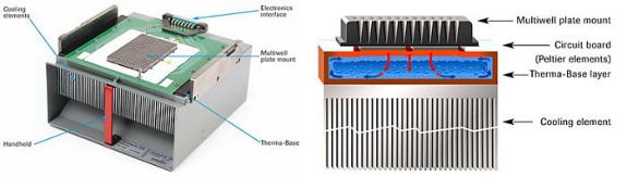 LightCycler® 480 System Technology
