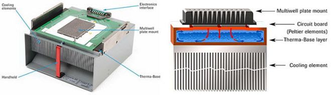 LightCycler® 480 System Technology