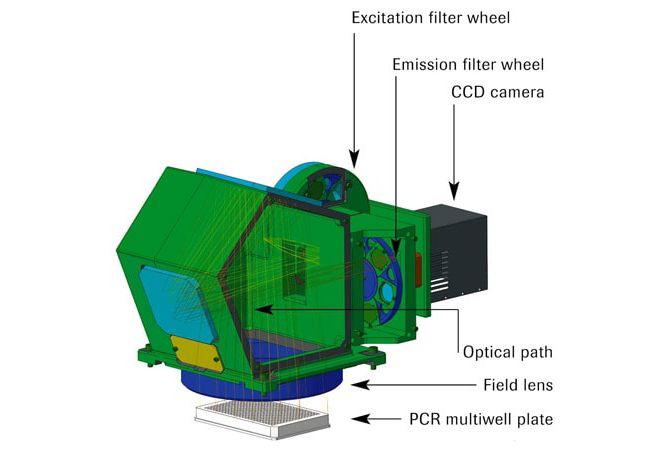 LightCycler® 480 System Technology