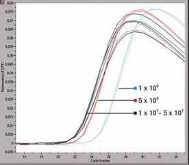 MagNA Lyser Instrument Performance Data