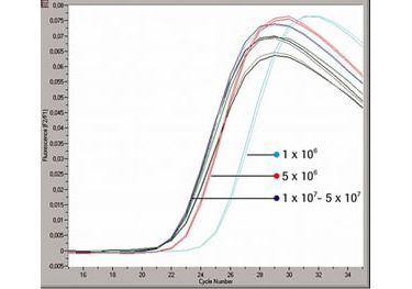 MagNA Lyser Instrument Performance Data