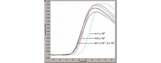 MagNA Lyser Instrument Performance Data