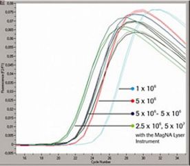 MagNA Lyser Instrument Performance Data