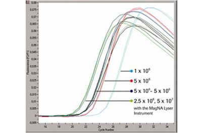 MagNA Lyser Instrument Performance Data