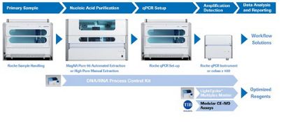 LightMix Modular Assays
