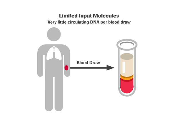 ctDNA Analysis using Liquid Biopsy