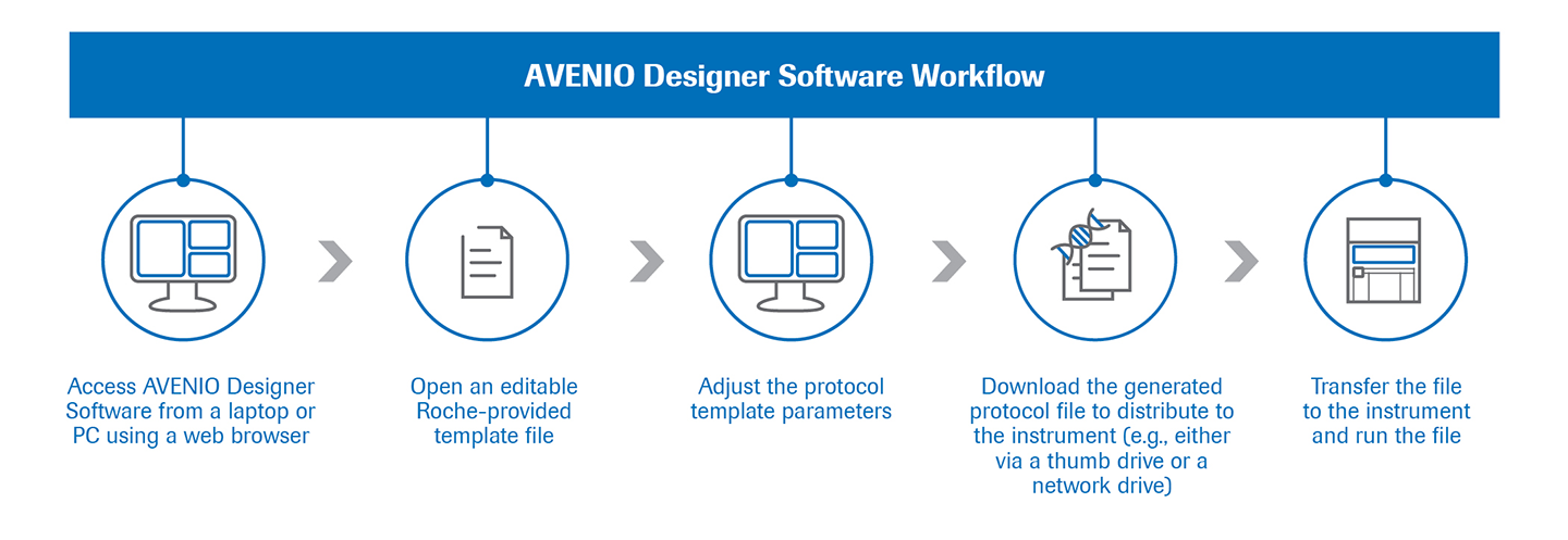 AVENIO Designer Software