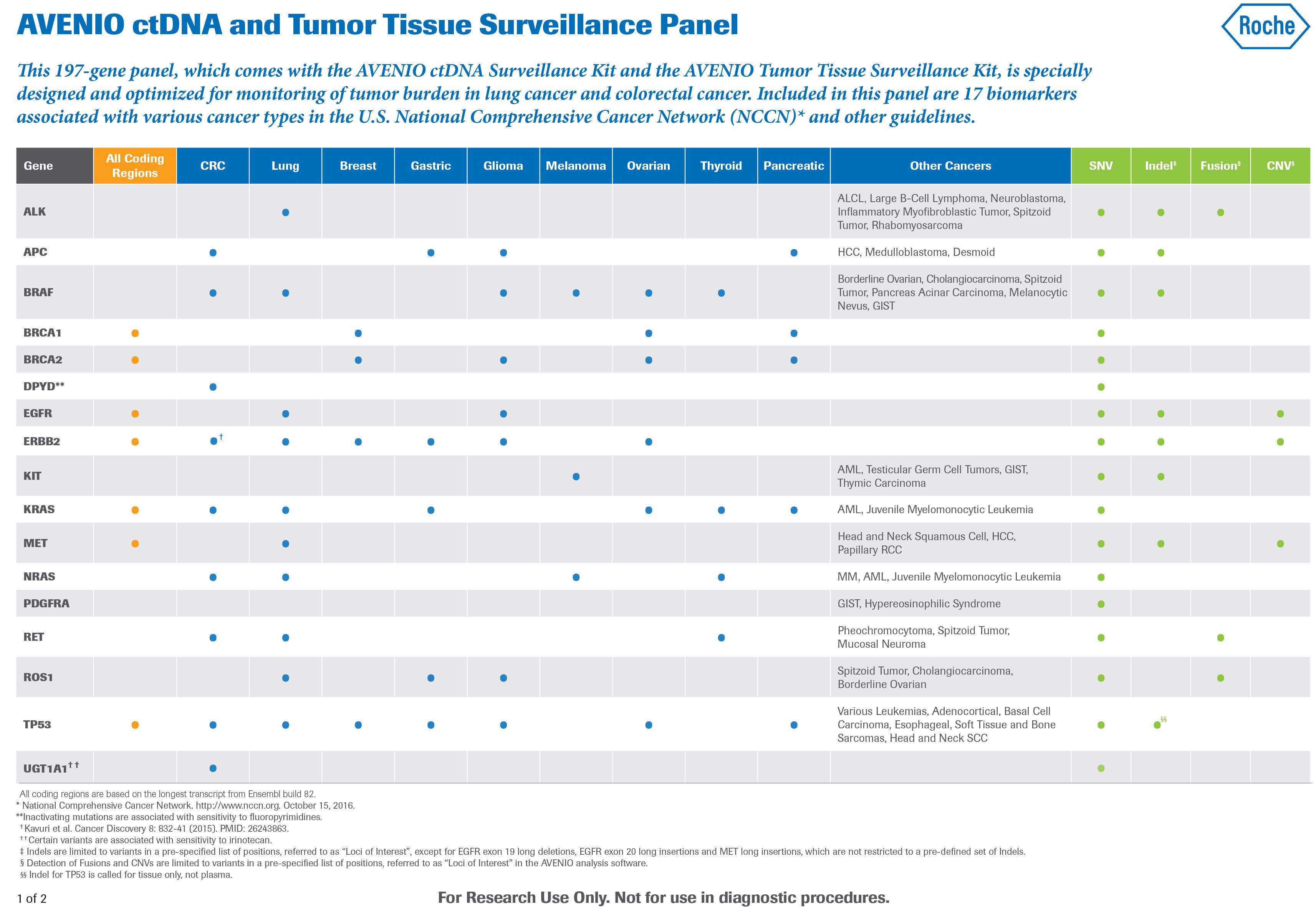 AVENIO ctDNA Surveillance Kits