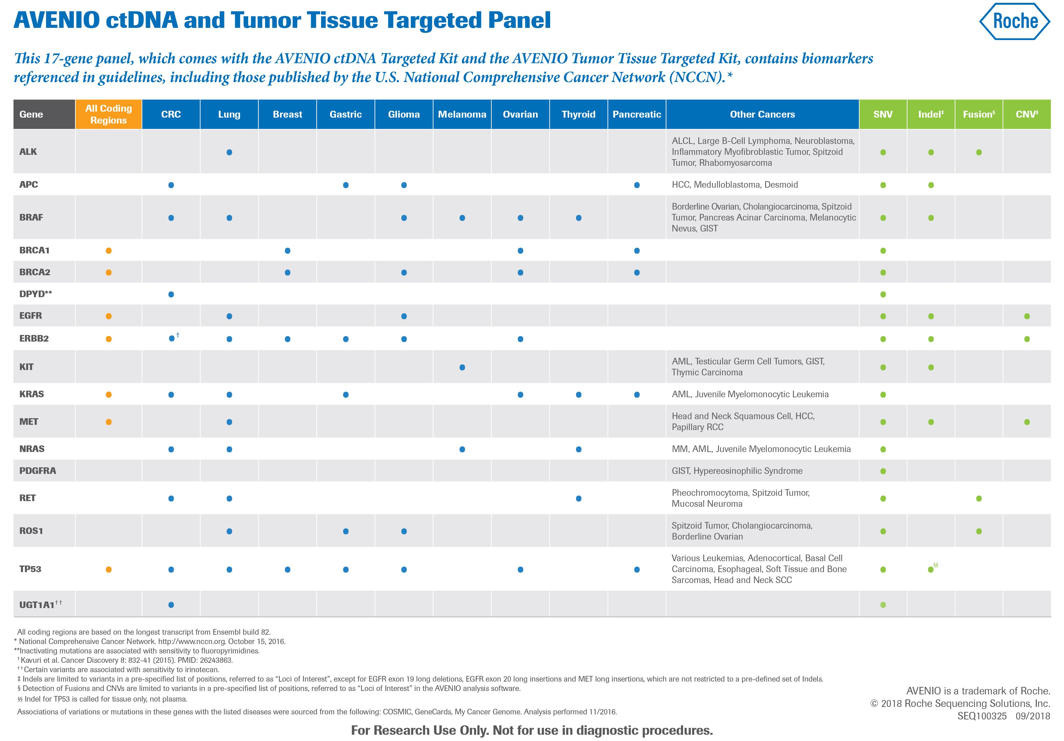 AVENIO ctDNA Targeted Kits