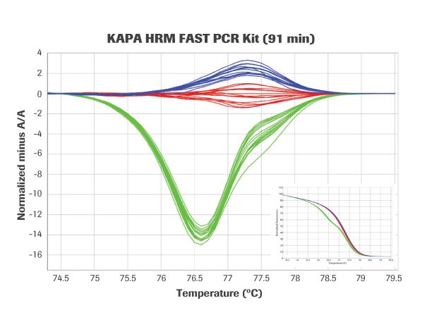 KAPA HRM FAST qPCR Kits