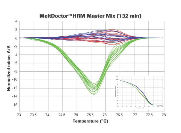 KAPA HRM FAST qPCR Kits